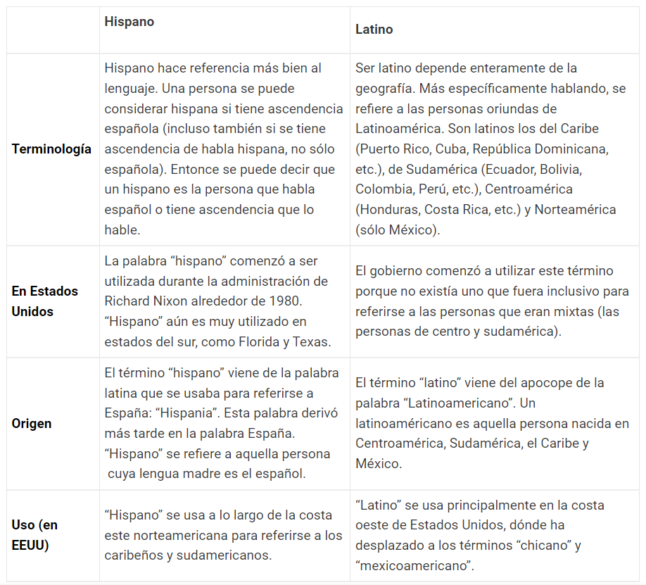 Cuál es la diferencia entre hispano y latino en Estados Unidos